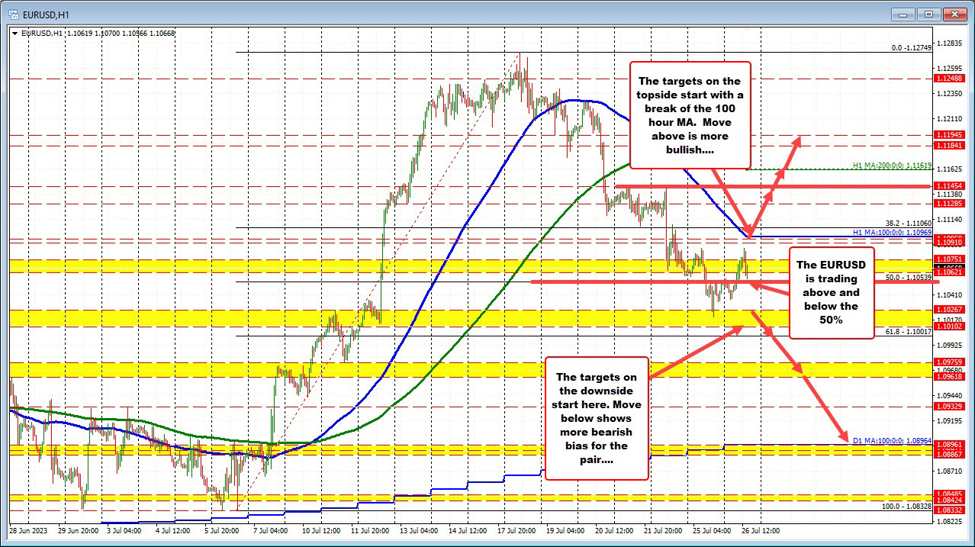 The EURUSD is hanging above and below the 50% midpoint of the July ...