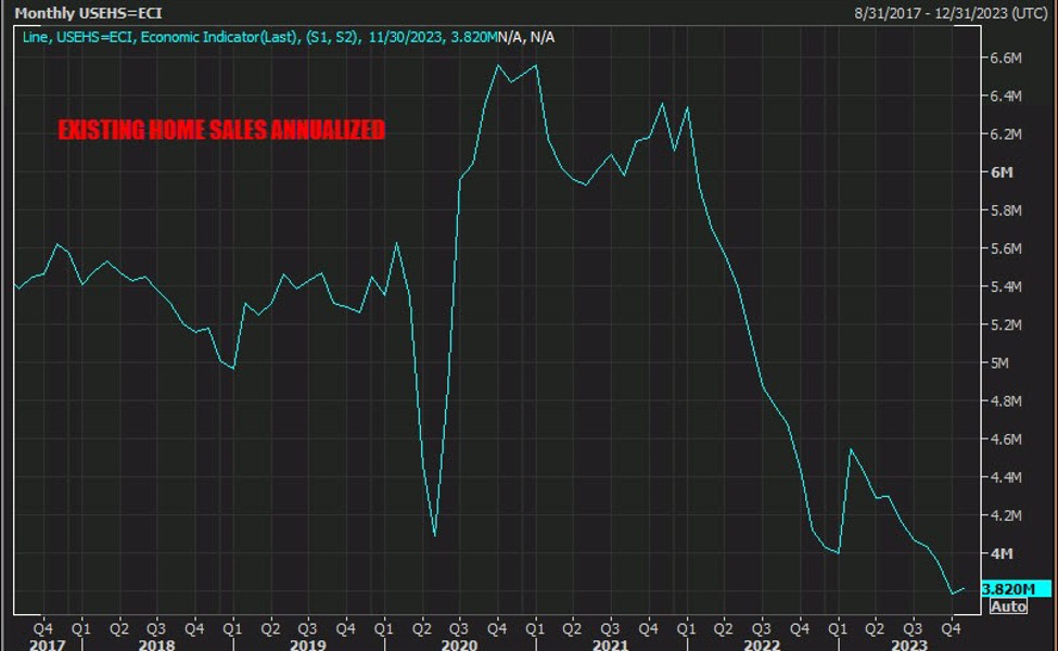 US existing home sales November 3.82M vs 3.77M estimate | investingLive