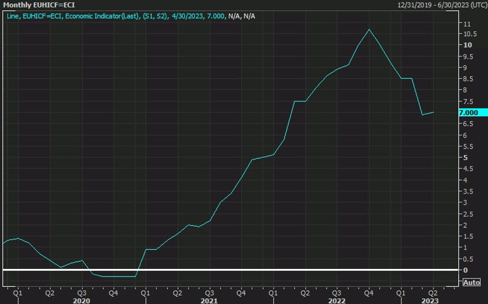 Europe looks to inflation data again later this week | investingLive