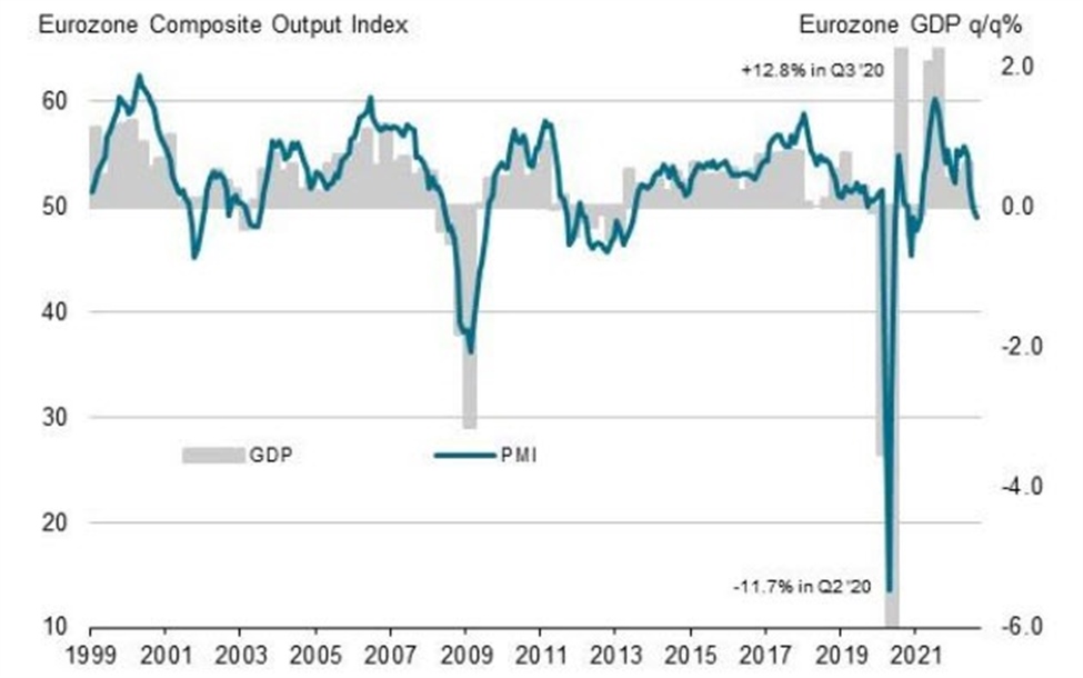 Eurozone August final services PMI 49.8 vs 50.2 prelim | investingLive