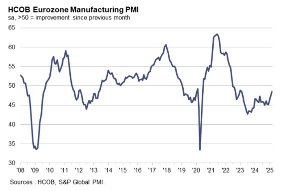 Eurozone March final manufacturing PMI 48.6 vs 48.7 prelim | investingLive