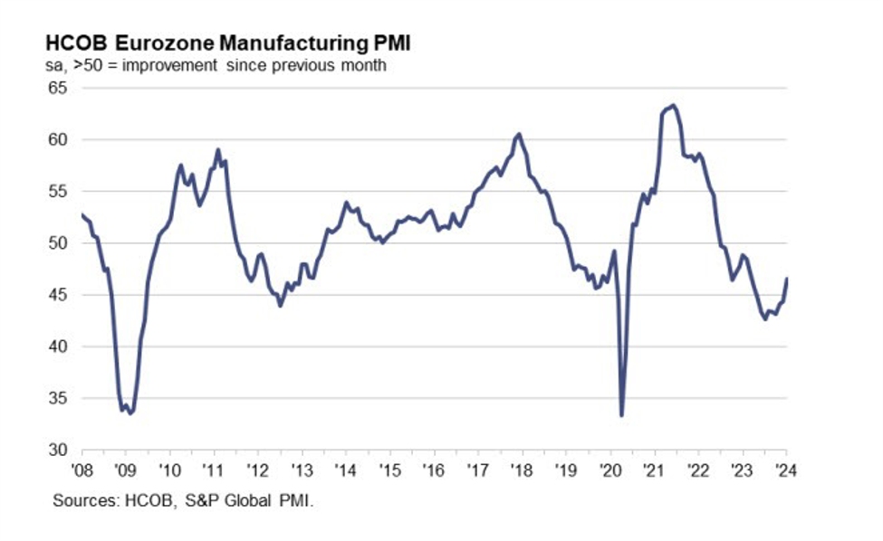 Eurozone January final manufacturing PMI 46.6 vs 46.6 prelim ...