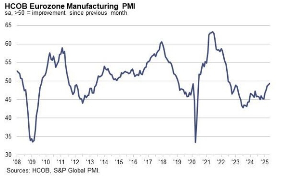 Eurozone May final manufacturing PMI 49.4 vs 49.4 prelim | investingLive
