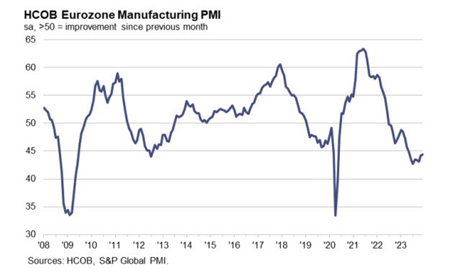 Eurozone December final manufacturing PMI 44.4 vs 44.2 prelim ...
