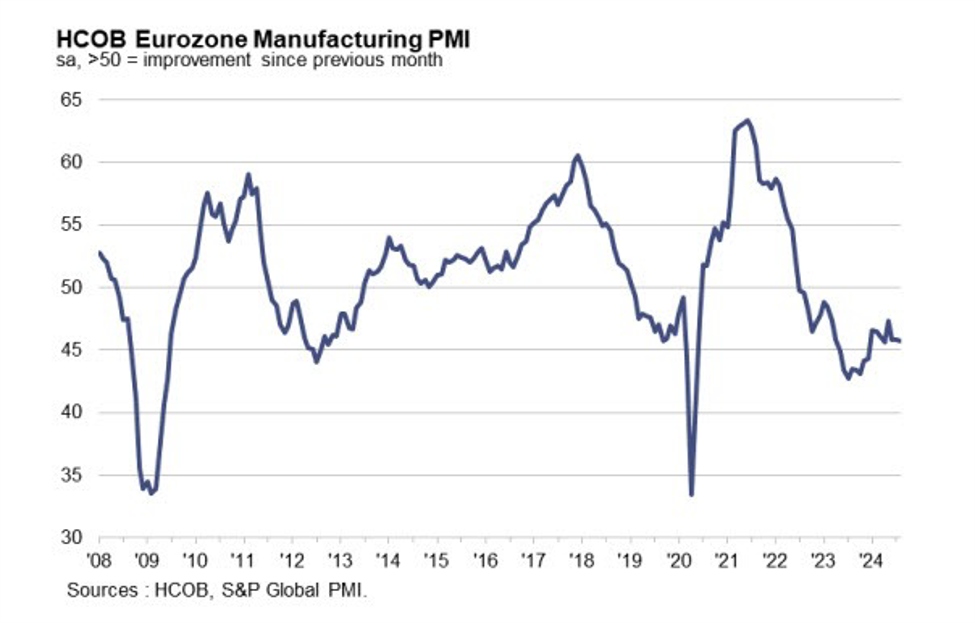 Eurozone August final manufacturing PMI 45.8 vs 45.6 prelim | investingLive