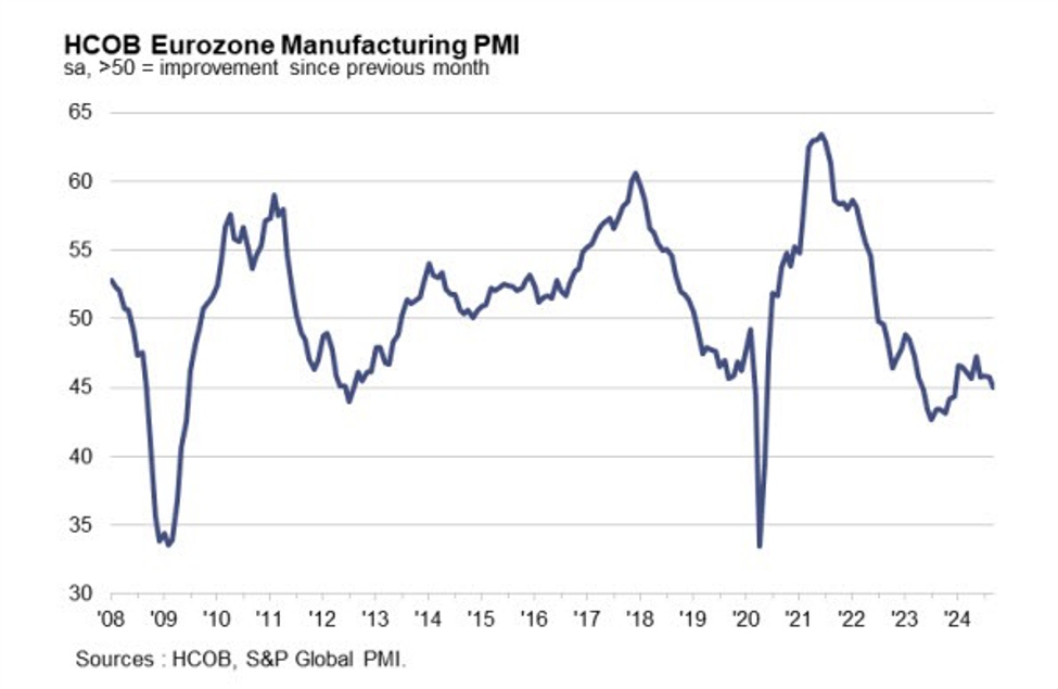 Eurozone September final manufacturing PMI 45.0 vs 44.8 prelim ...