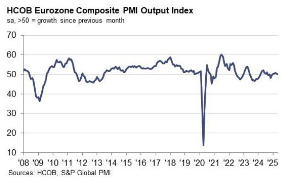 Eurozone May final services PMI 49.7 vs 48.9 prelim | investingLive