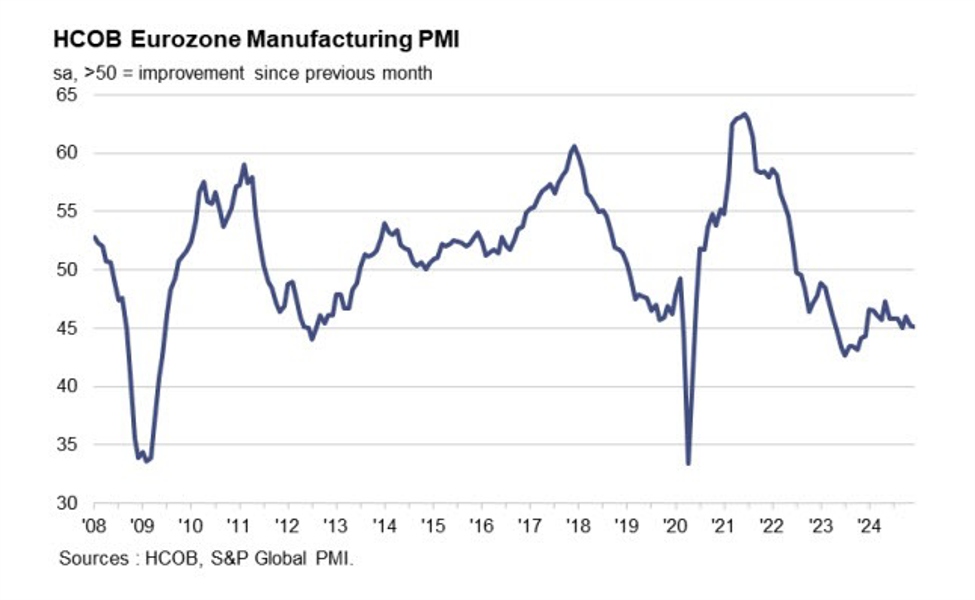 Eurozone December final manufacturing PMI 45.1 vs 45.2 prelim ...
