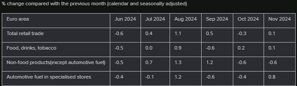 Eurozone November retail sales +0.1% vs +0.4% m/m expected | investingLive