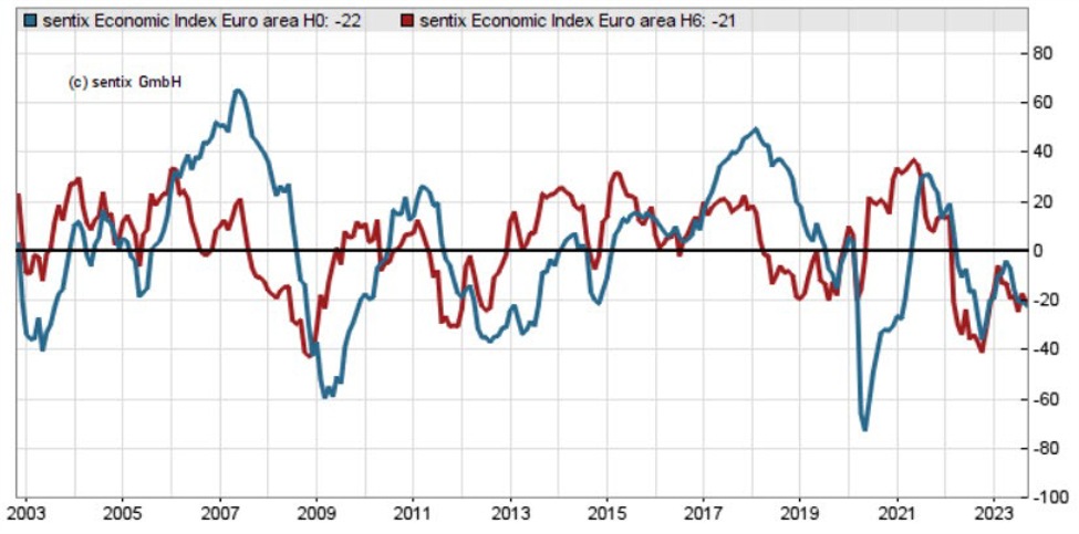 Eurozone September Sentix investor confidence -21.5 vs -20.0 expected ...