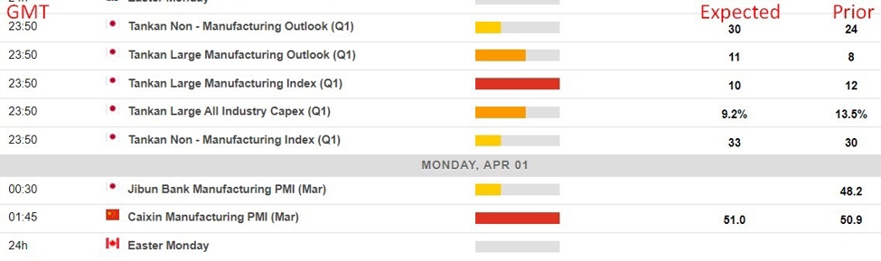 Economic calendar in Asia Monday, 1 April 2024: Bank of Japan Tankan ...