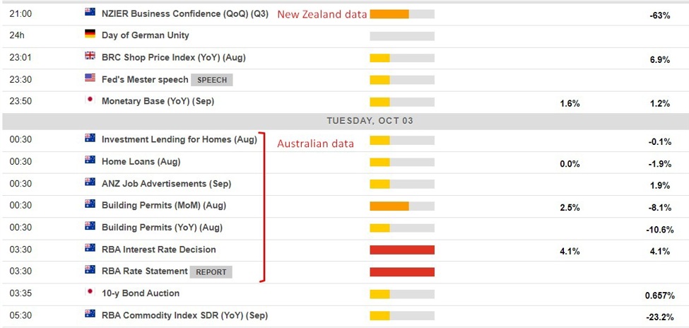 Economic calendar in Asia Tuesday, 3 October 2023 - RBA monetary policy ...