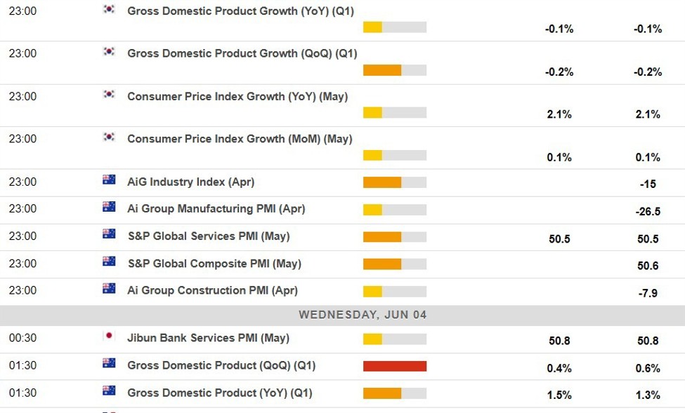 Economic calendar in Asia 04 June 2025 - Australian Q2 GDP | investingLive