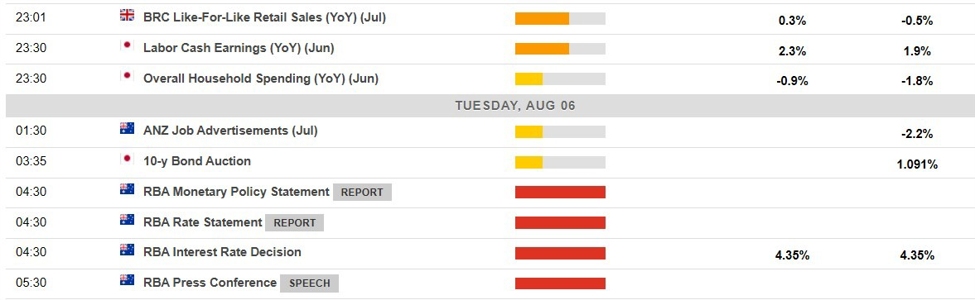Economic calendar in Asia Tuesday, August 6, 2024 - RBA day | investingLive
