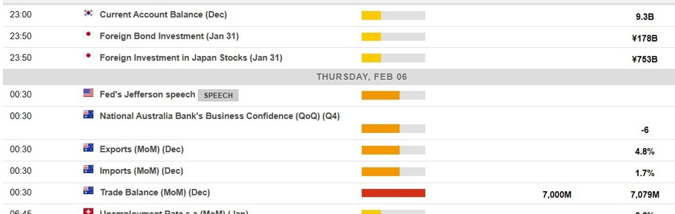 Economic calendar in Asia 06 February 2025 - Fed speaker, Australian ...