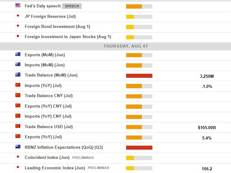 Economic calendar in Asia Thursday, August 7, 2025 - Fed's Daly ...