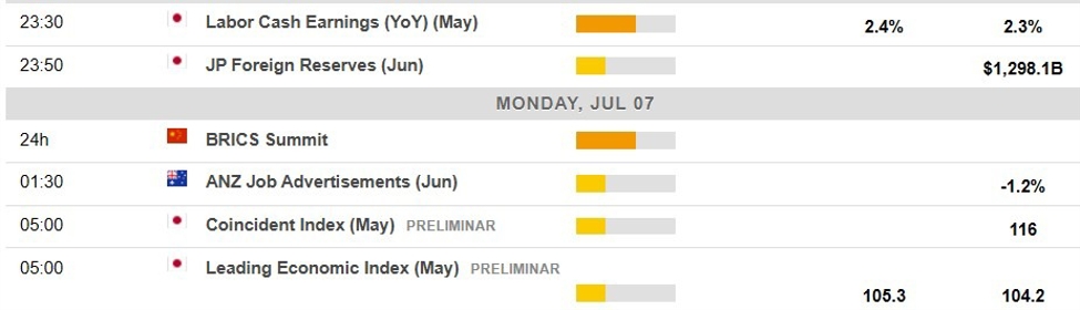 Economic calendar in Asia Monday, July 7, 2025 - Japan wages data ...