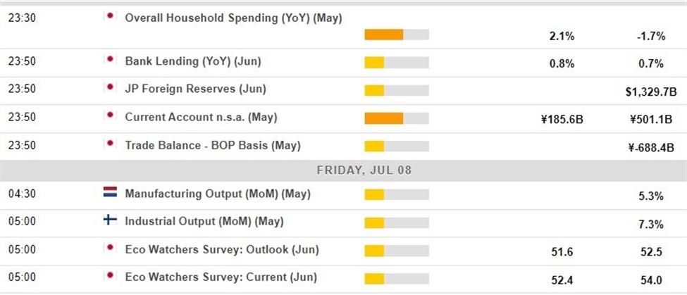 Economic calendar in Asia Friday, 8 July 2022 (& heads-up for Chinese ...