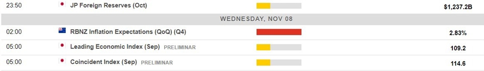 Economic calendar in Asia Wednesday, 8 November 2023 | investingLive