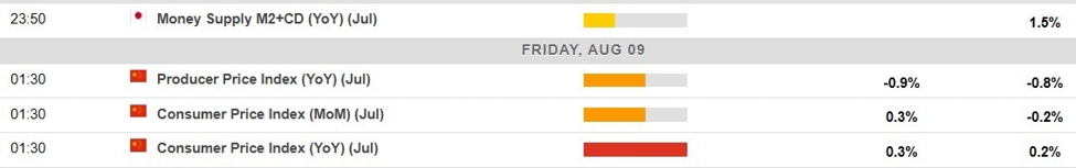 Economic calendar in Asia 09 August 2024 - Chinese inflation data for ...