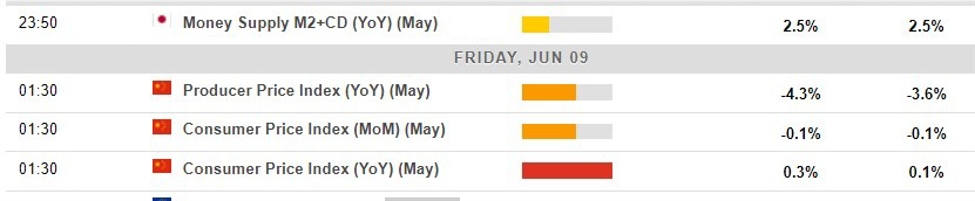 Economic calendar in Asia Friday, 9 June 2023: Chinese inflation data ...