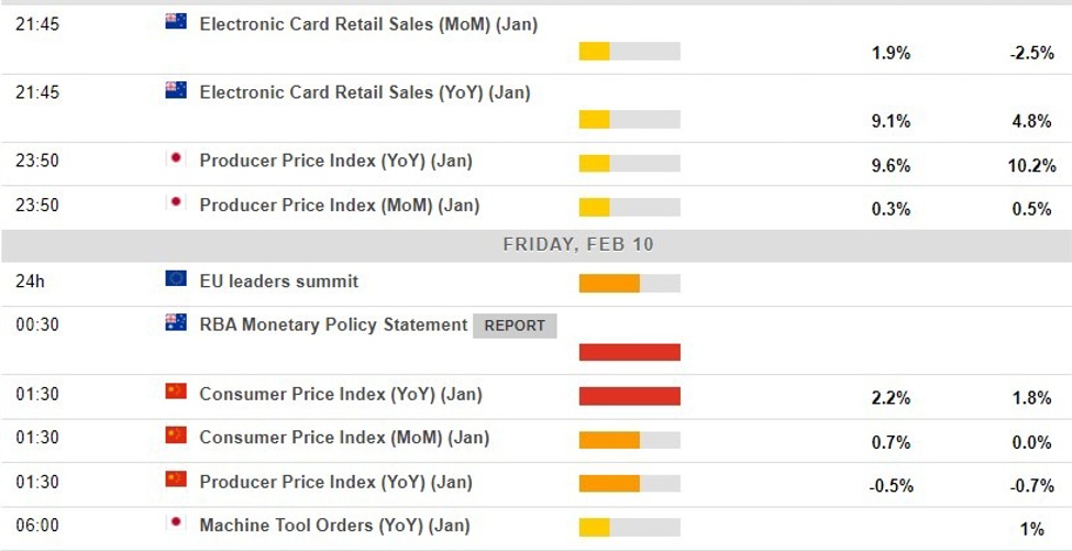 Economic calendar in Asia 10 February 2023: Chinese January inflation ...