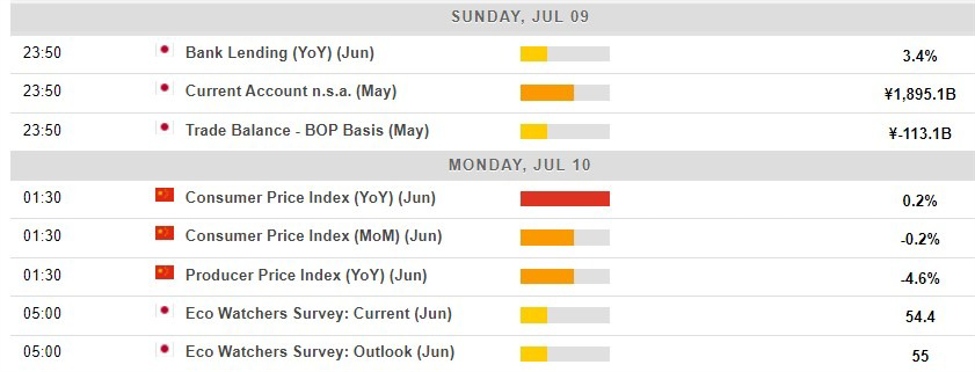 Economic calendar in Asia 10 July 2023 - Chinese inflation data for ...