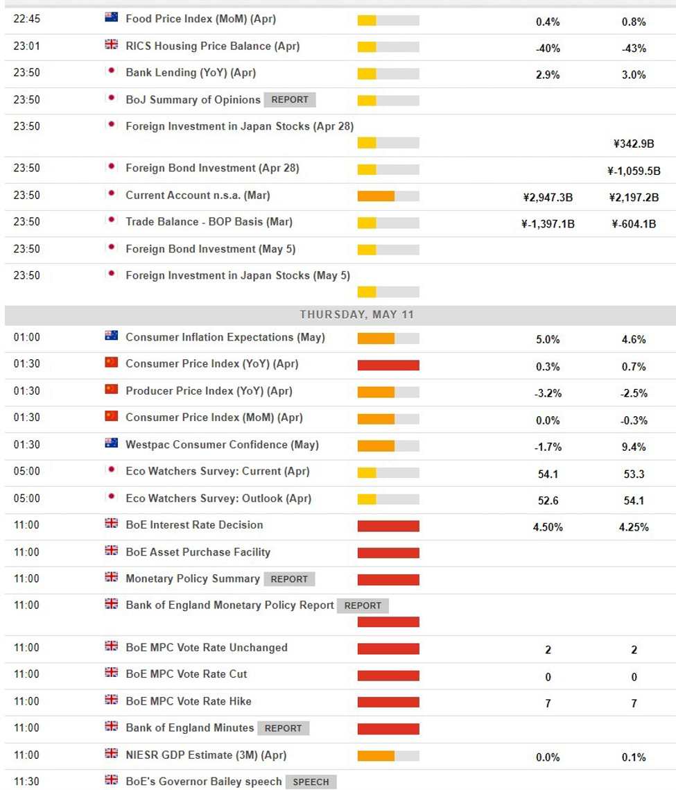 Economic calendar in Asia Thursday, 11 May 2023 - China inflation data ...