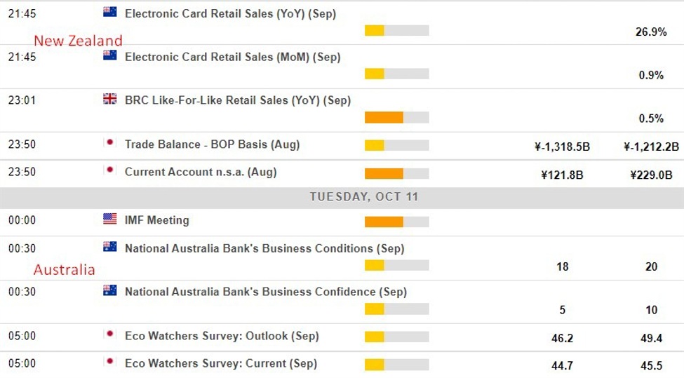 On the economic calendar in Asia -Tuesday 11 October 2022- Australian ...
