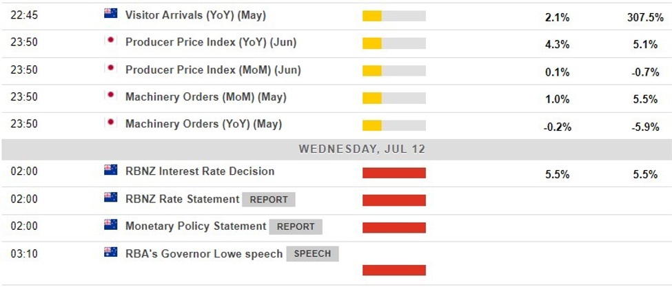 Economic calendar in Asia 12 July 2023 - RBNZ policy announcement and ...