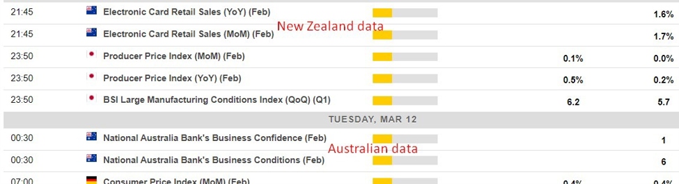 Economic calendar Asia Tuesday, 12 March 2024 - Japan PPI, Australian ...