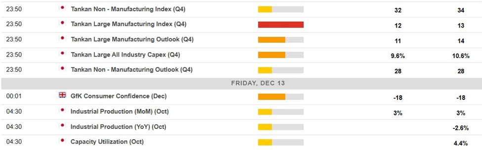 Economic calendar in Asia 13 December 2024 - Bank of Japan Tankan ...