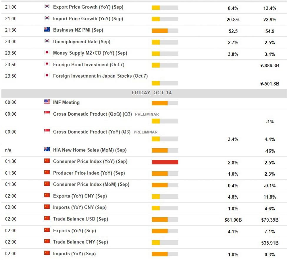 Economic calendar in Asia 14 October 2022 - China CPI, trade balance ...