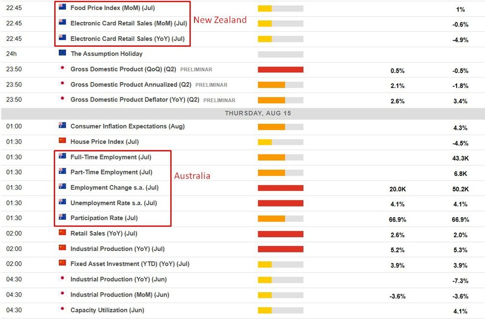 Economic calendar in Asia Thursday, August 15, 2024 - China economic ...