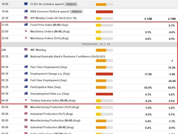 Economic calendar in Asia Thursday, October 16, 2025 - RBA speaker ...
