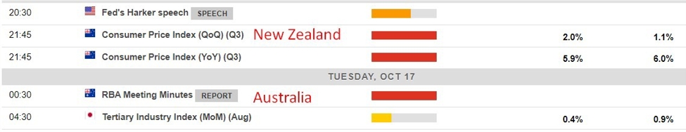Economic calendar in Asia Tuesday, 17 October: New Zealand CPI data ...
