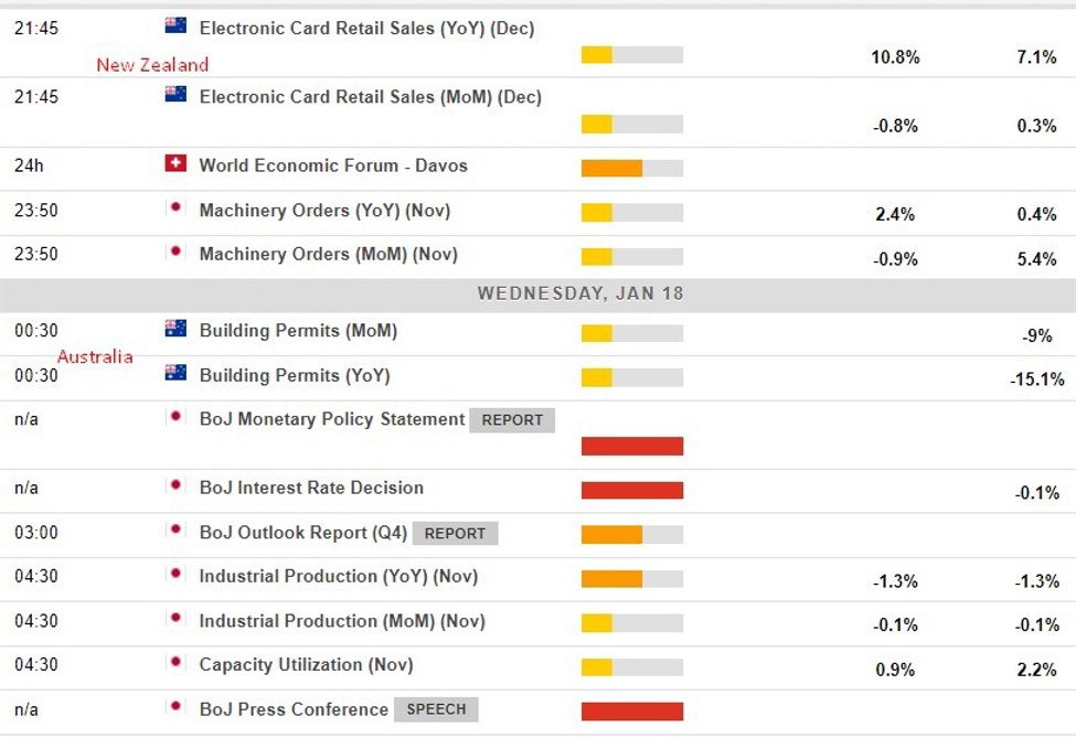 Economic calendar in Asia 18 January 2023 - Bank of Japan monetary ...