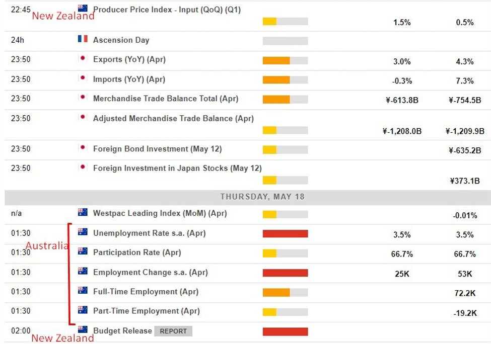 Economic calendar in Asia - Australian jobs report | investingLive