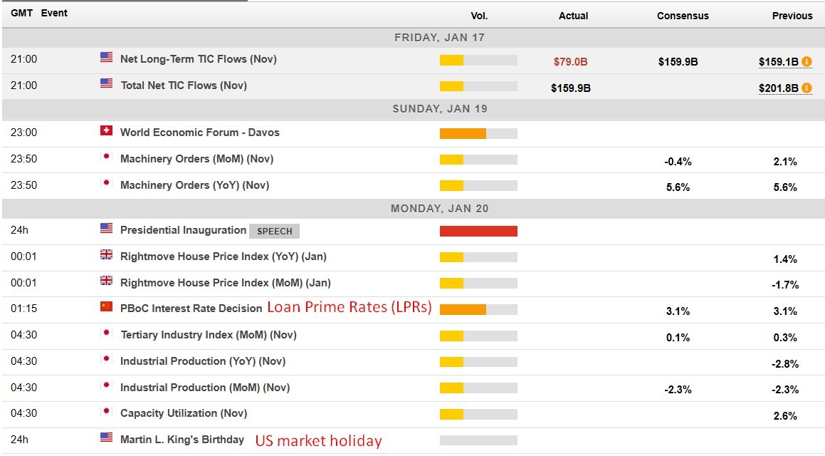 Economic calendar in Asia Monday, January 20, 2025 - PBOC Loan Prime ...