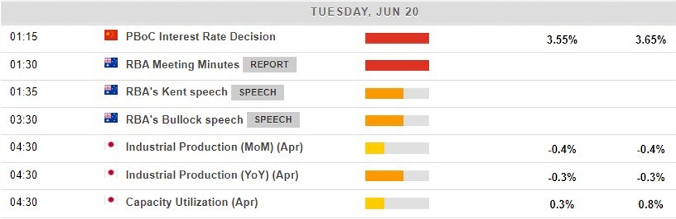 Economic calendar in Asia Tuesday, 20 June 2023 - China interest rate ...