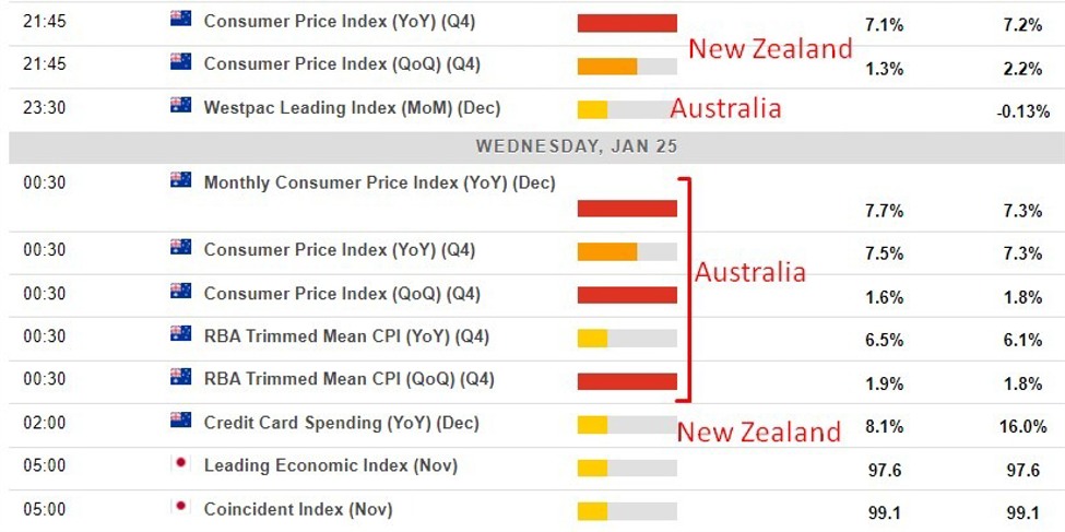 Economic calendar in Asia - 25 January 2023 - New Zealand & Australian ...