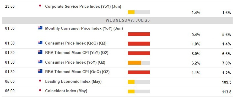 Economic calendar in Asia: Australian CPI data will be eyed by the RBA ...