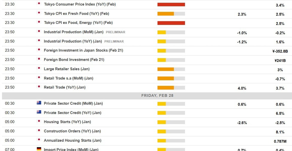 Economic calendar in Asia Friday, February 28, 2025 - Japan inflation ...