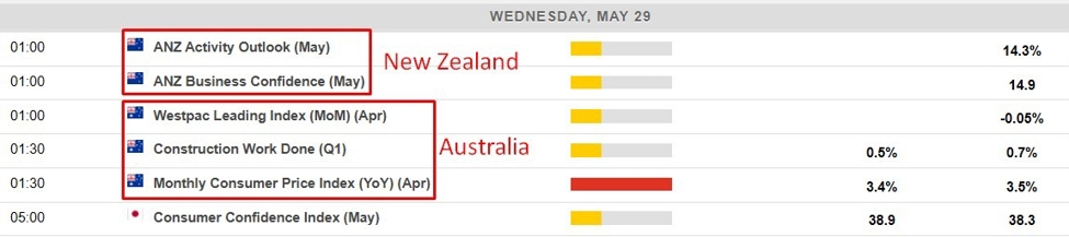 Economic calendar in Asia Wednesday, 29 May 2024 - Australian monthly ...