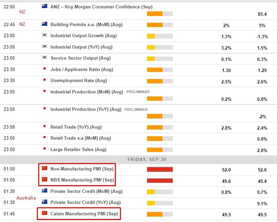 Economic calendar in Asia Friday, 30 September 2022. China PMIs for ...