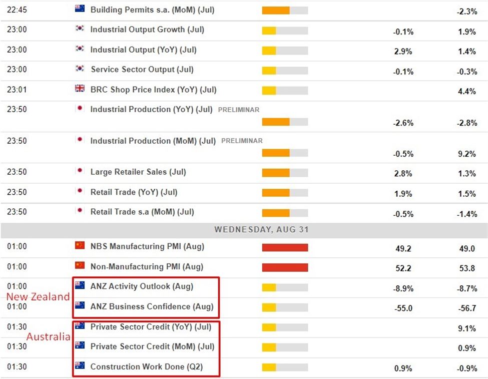 Economic calendar in Asia Wednesday, 31 August 2022 - China PMIs ...