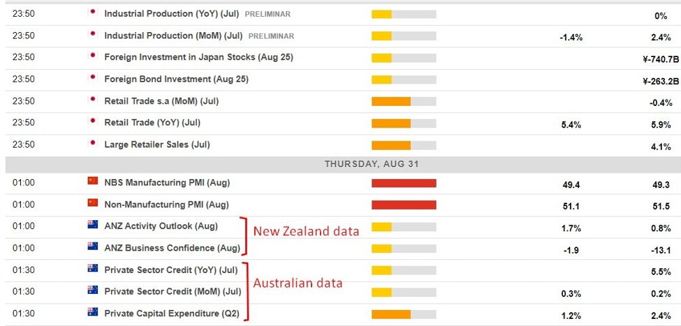 Economic calendar in Asia 31 August 2023 - China August PMIs (any green ...