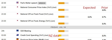 Economic calendar in Asia Friday, July 18, 2025 - Fed speaker and ...
