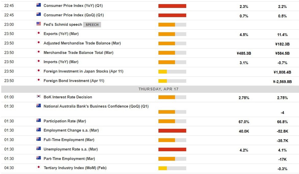 Economic calendar in Asia Thursday, April 17- Fed speaker, NZ CPI ...