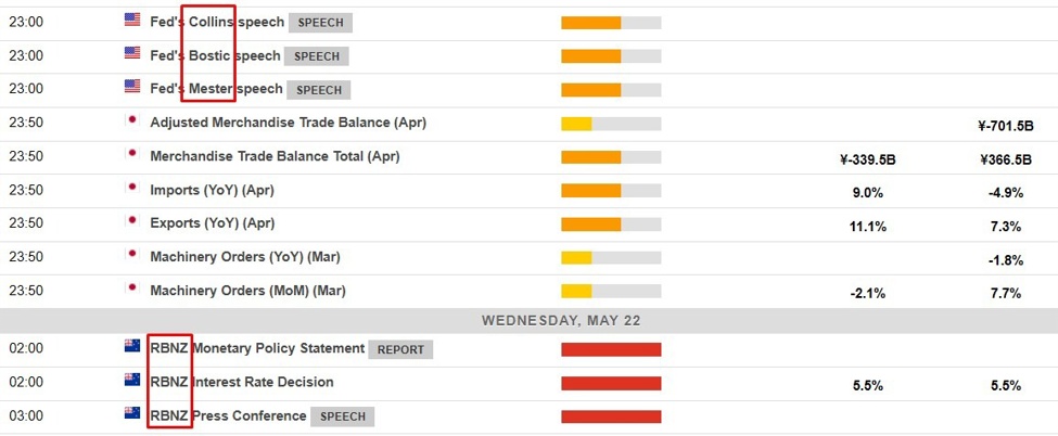 Economic calendar Asia Wednesday, 22 May 2024 - 3 Fed speakers plus ...